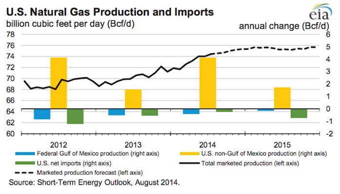Fracking Boom Timeline